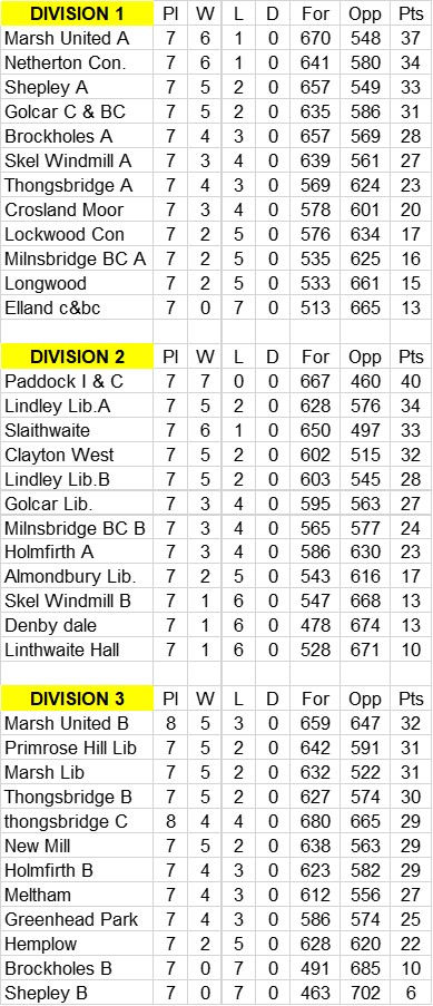 Car-crash pile-up at the top of Division 3 table