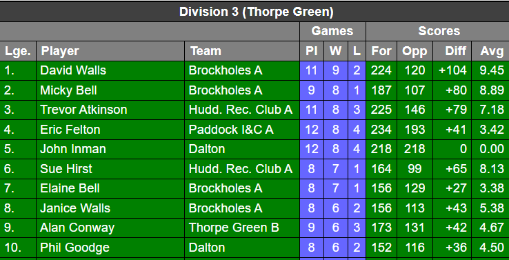 Last day of season for Division 3 teams