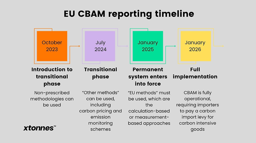 EU CBAM unveiled: A status update and roadmap