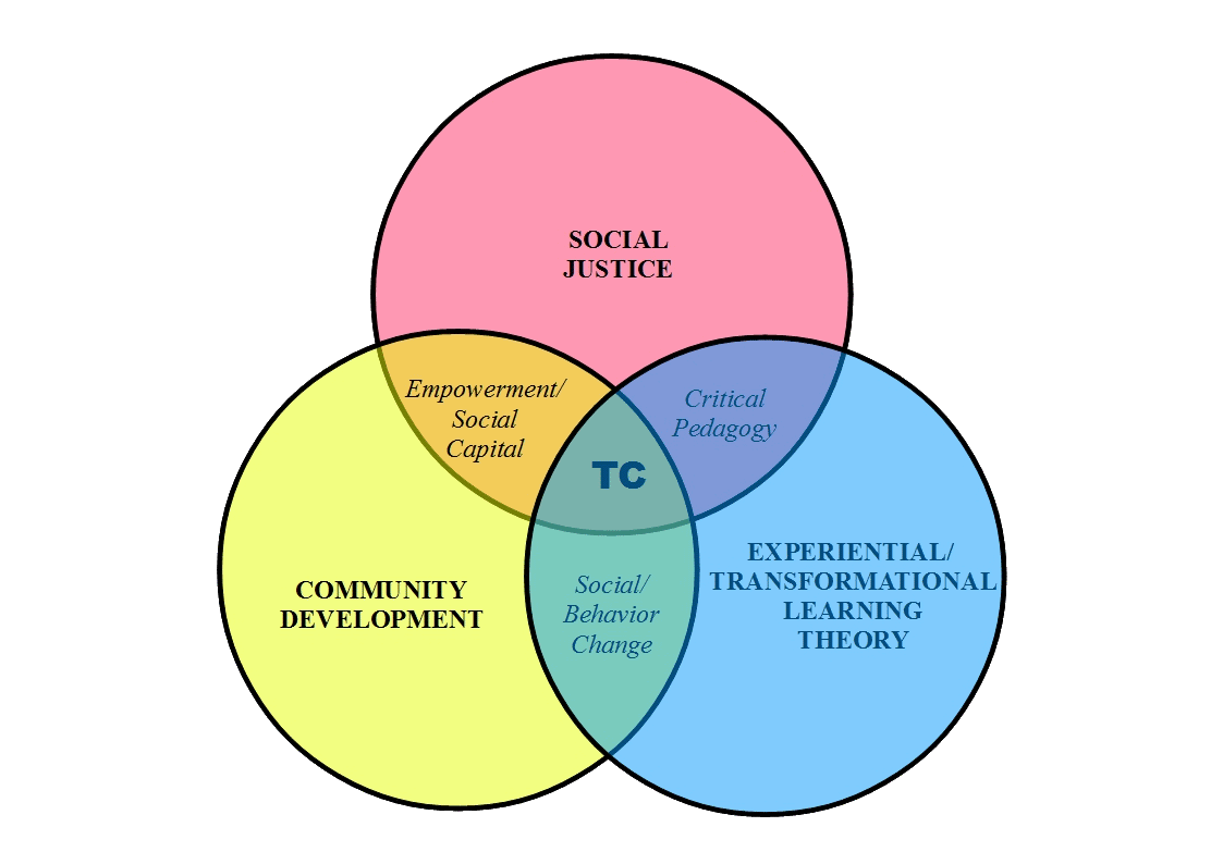 about transformational communities | portfolio