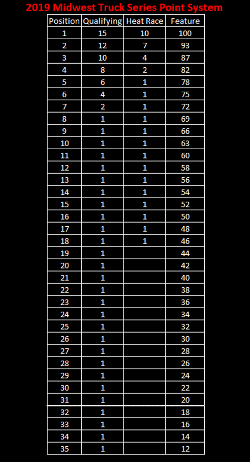 Points System | midwest-truck-series