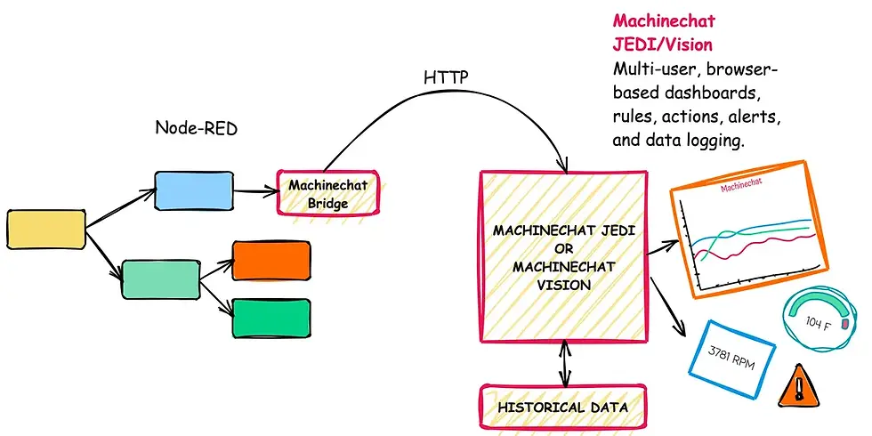 Node-RED Nodes for Industrial Dashboards and Data Logging Node-RED Nodes for Industrial Dashboards and Data Logging