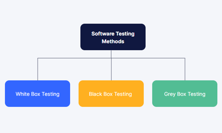 Different Methods of Software Testing, Levels of Testing & Types of ...