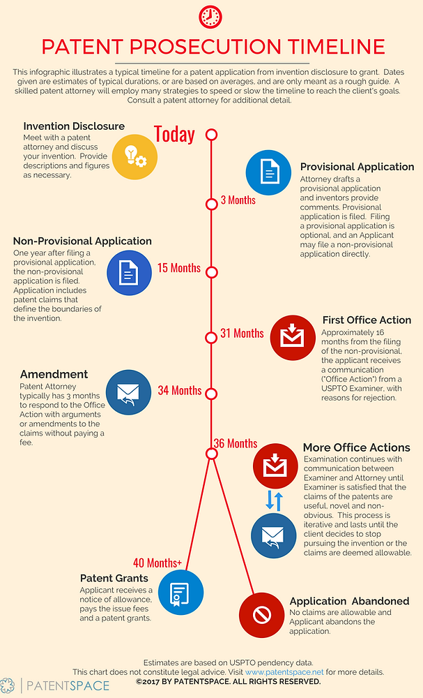 Patent Prosecution Timeline