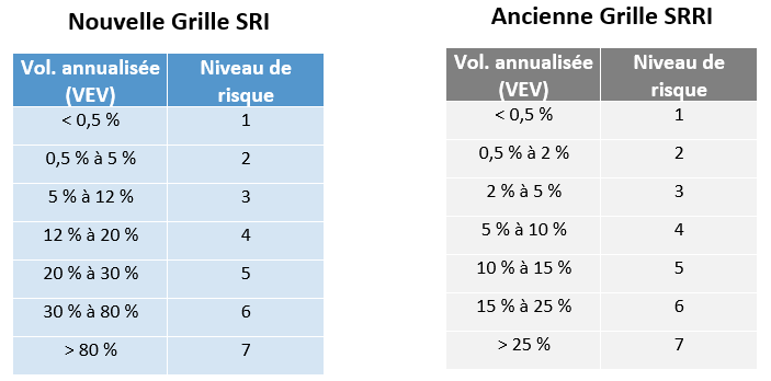 Comprendre le nouvel indicateur de risque SRI et ses impacts
