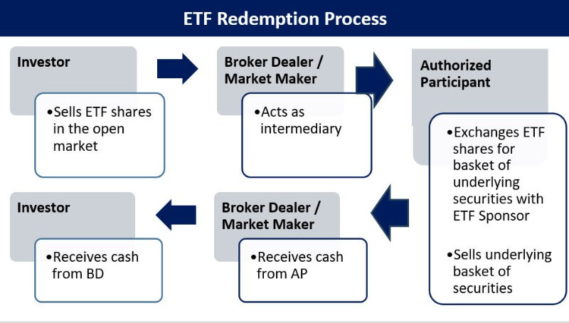 Publicly Traded Investment Vehicles: Refresher comparing ETFs, Mutual ...