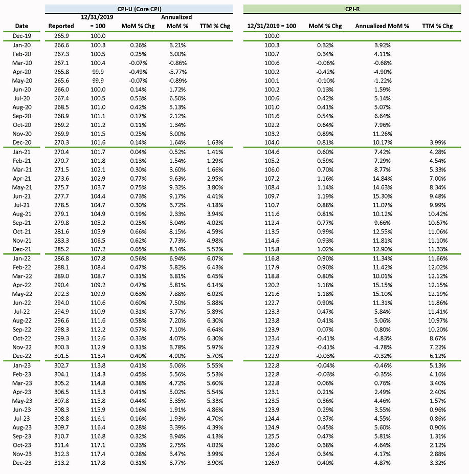 InfraCap CPI vs CPI-R Adjusted | Infrastructure Capital Advisors | New York