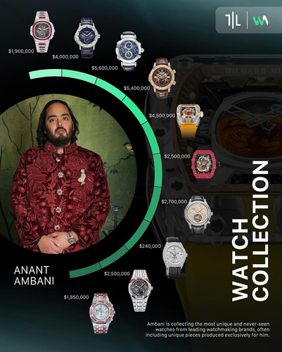 Anant Ambani’s $31 million (260 Crore) 10-piece watch collection ...
