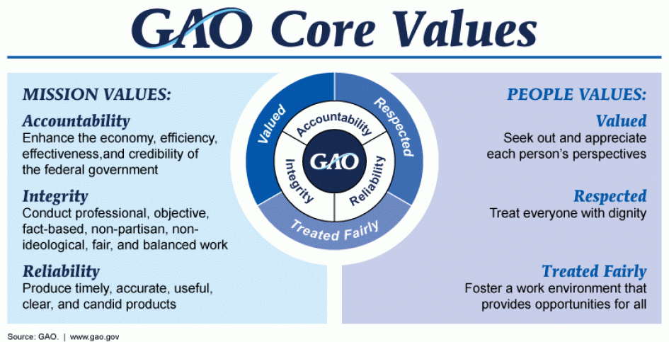 Our Core ValuesGAO’s Core Values encompass mission values ...