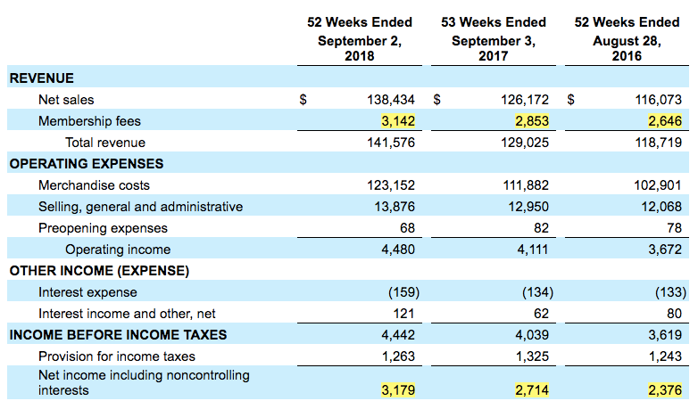 Costco's Business Model