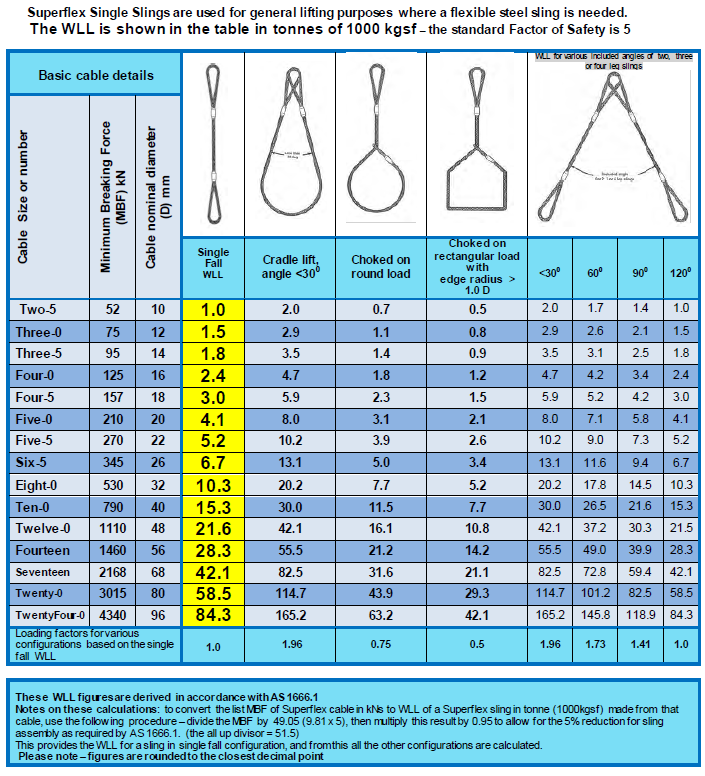 Superflex Slings | Lifting Inspection S