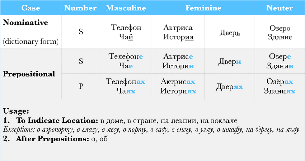 Uses of the Prepositional Case in Russian