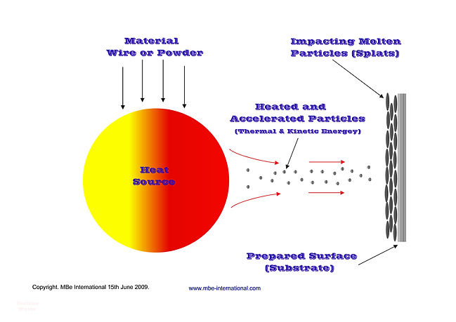 Basic Principles of Thermal Spray | MBe Thermal Spray Services Ltd
