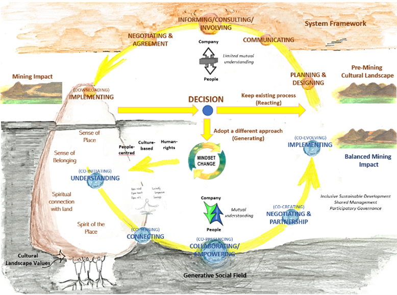 Interpretive Model of Mining Project Development Process | Sustaining ...