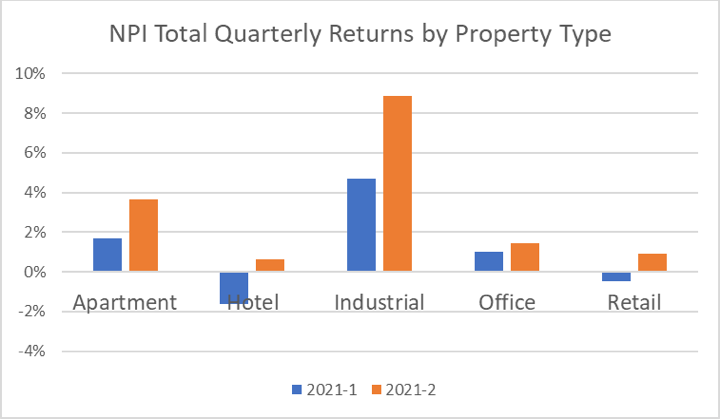 NCREIF PROPERTY INDEX RELEASED