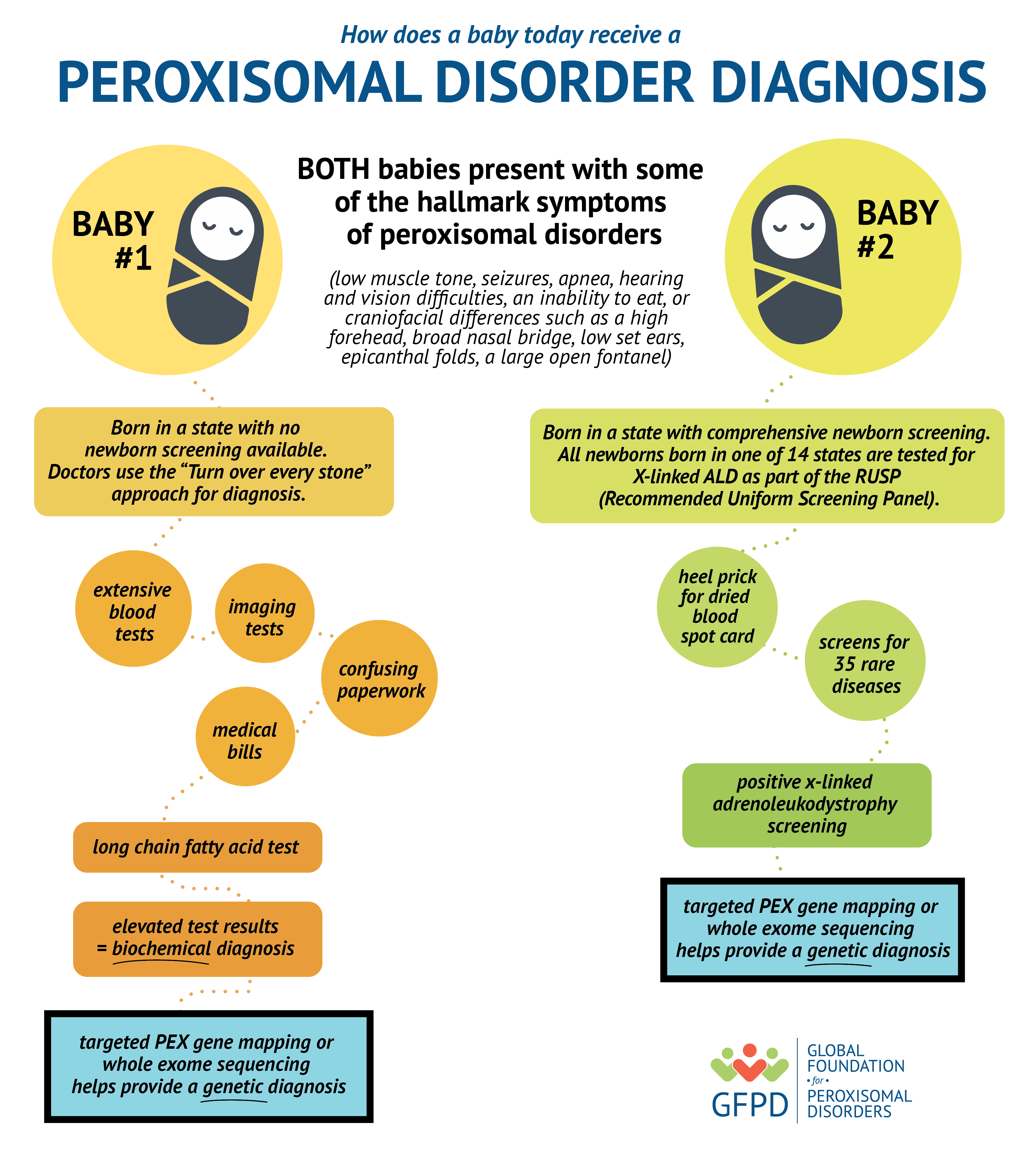 A diagnostic odyssey | How does a patient receive a diagnosis of a ...