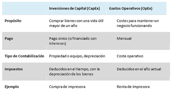 Qué es el CAPEX y el OPEX