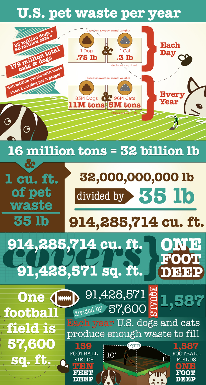 In the U.S. 83 million dogs and 93 million cats generate 16 million ...