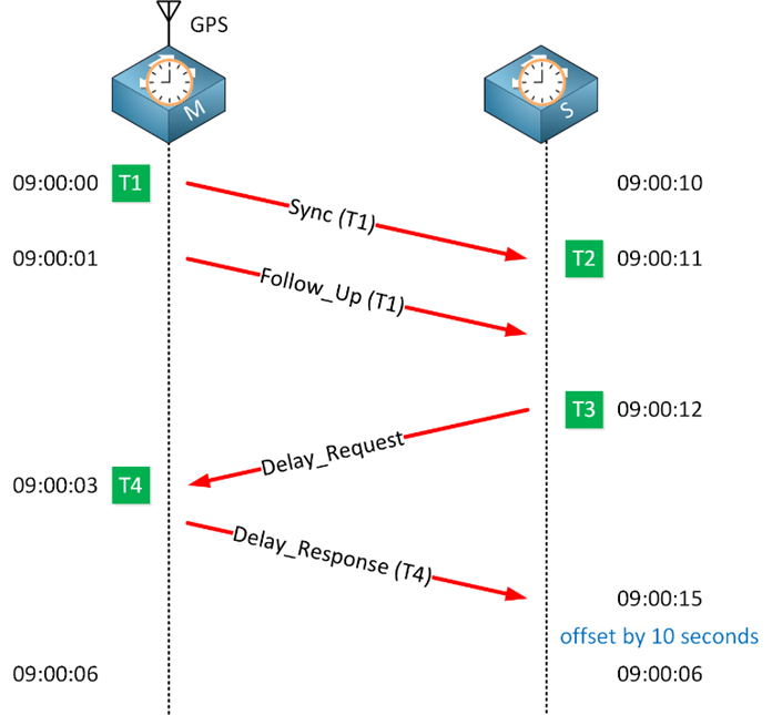 Timing & Synchronization in O-RAN