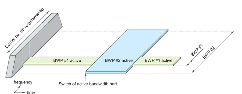 Understanding Bandwidth Part (BWP) in 5G NR