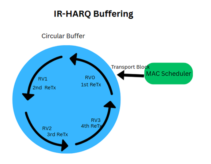 Understanding HARQ Concepts in 5G