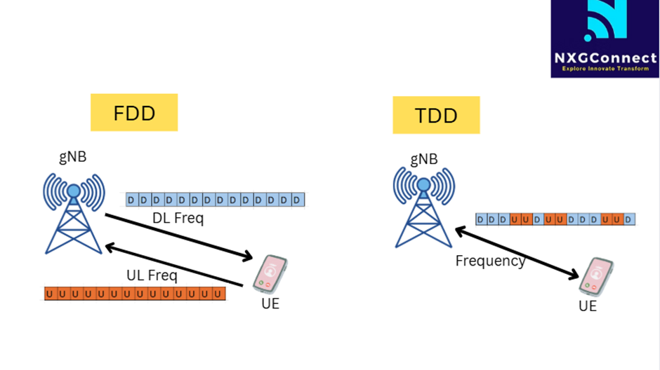 5G SA FDD vs TDD Configurations, Field Deployments