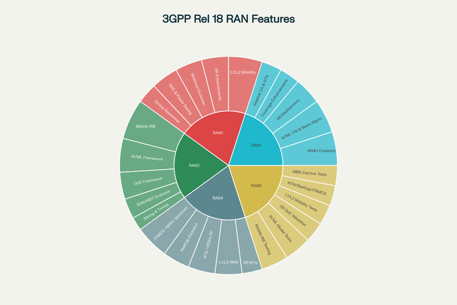 3GPP Release 18: 5G-Advanced RAN Features(RAN1 to RAN5)