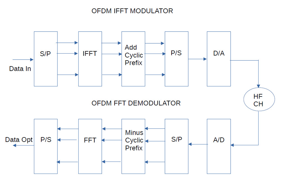 Understanding FFT and IFFT in OFDM