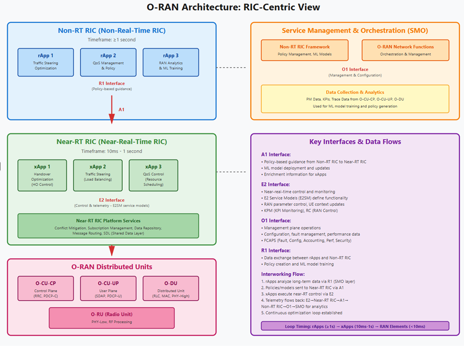 RAN Intelligence with xApps and rApps