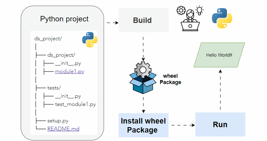 LetsDevOps: Create First Python Project, Build & Run locally.