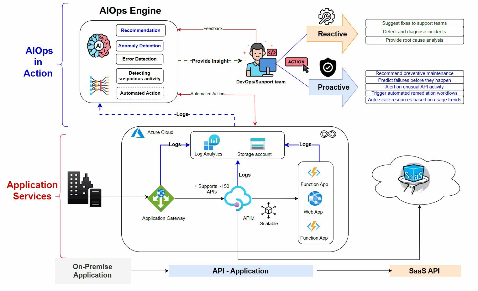 AIOps in Action: Modern API Platform Architecture