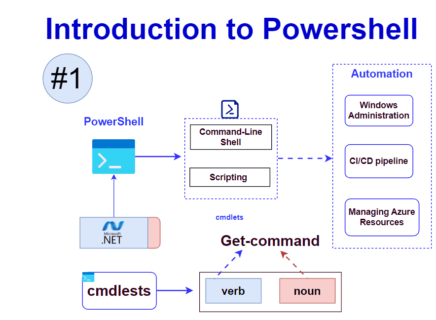 LetsDevOps: Introduction to PowerShell LetsDevOps: Introduction to PowerShell