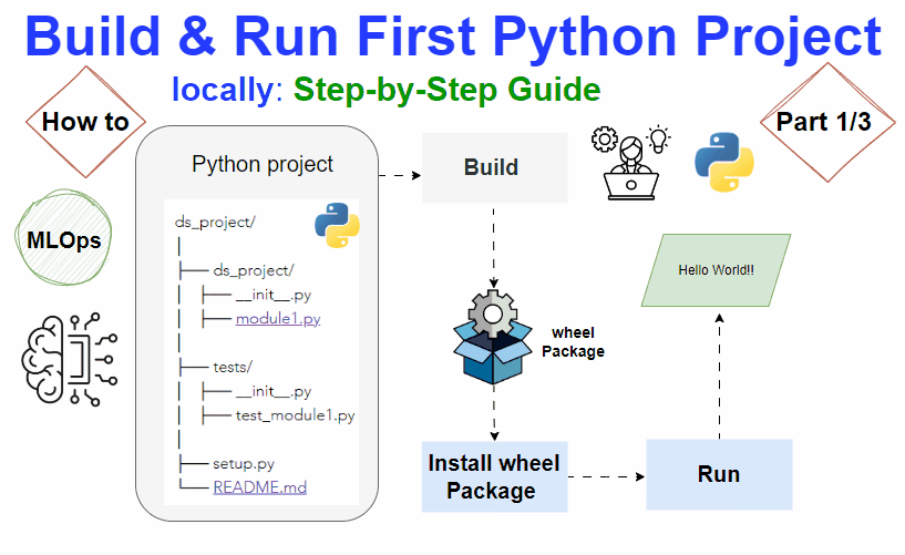 LetsDevOps: Create First Python Project, Build & Run locally.