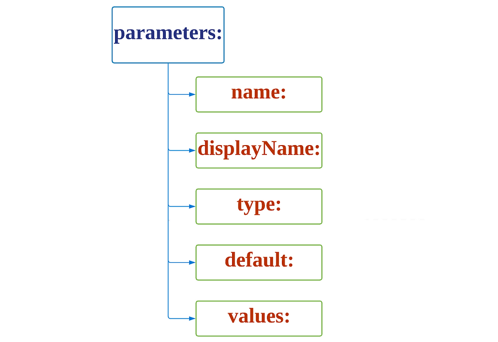 LetsDevOps Parameterized YAML Pipeline In Azure DevOps LetsDevOps Parameterized YAML Pipeline In Azure DevOps