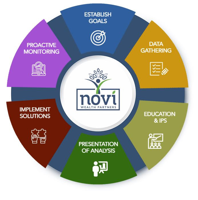 Financial Advisor Princeton, NJ | Novi Wealth Partners