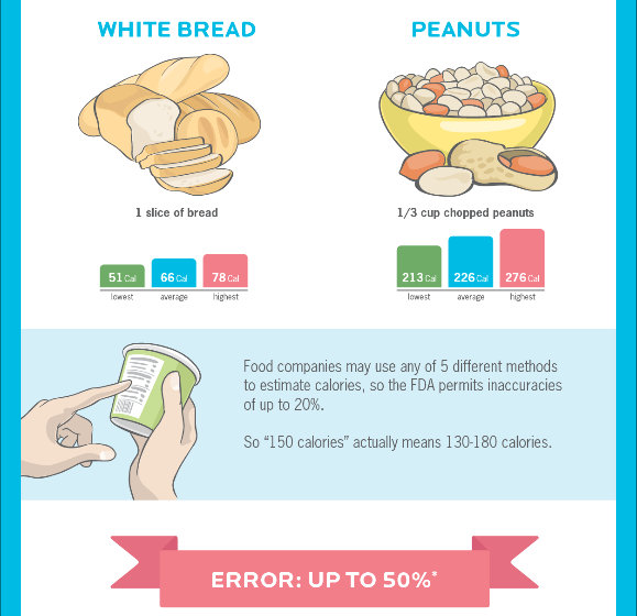 The surprising problem with calorie counting. [Infographic]