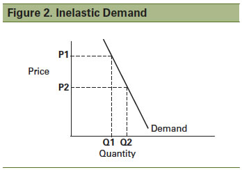 Inelastic Demand Curve Price Elasticity Of Demand