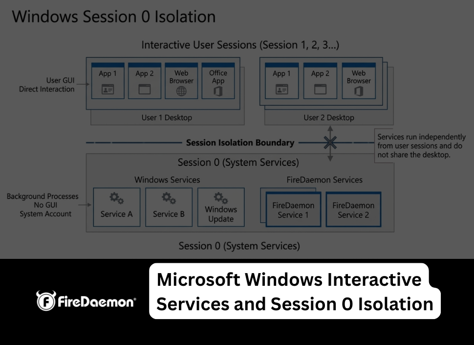 Microsoft Windows Interactive Services and Session 0 Isolation