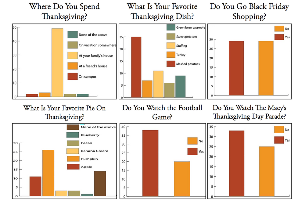 Thanksgiving Survey