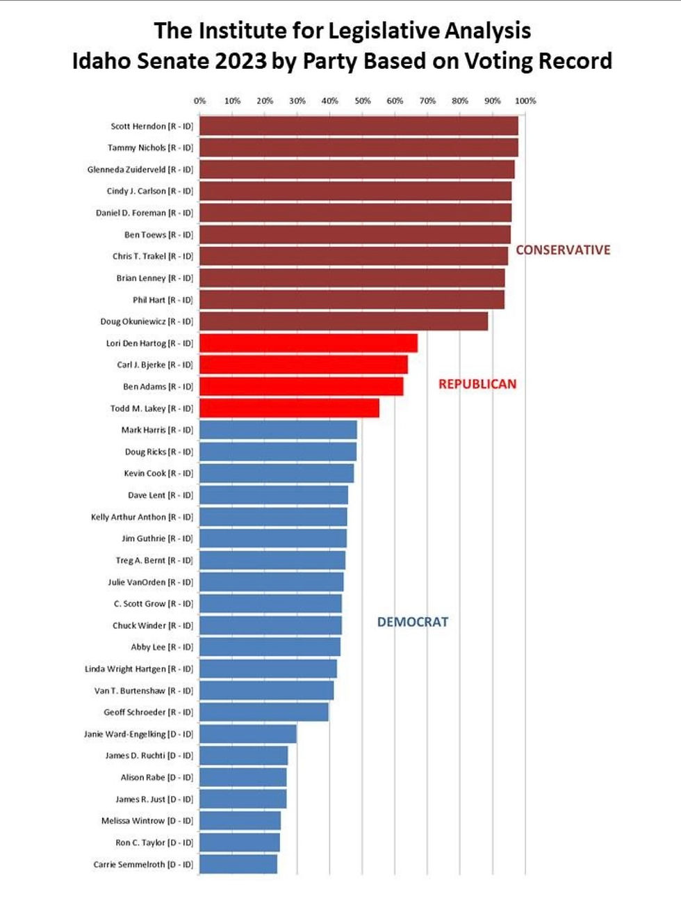 Institute for Legislative Analysis Idaho Voting Record