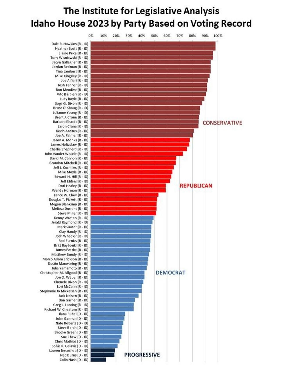 Institute for Legislative Analysis Idaho Voting Record