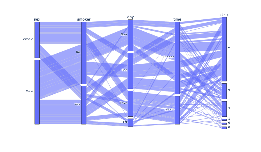 Parallel Categories Charts | SumoPPM