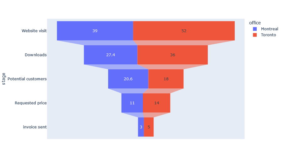 Funnel Charts | SumoPPM