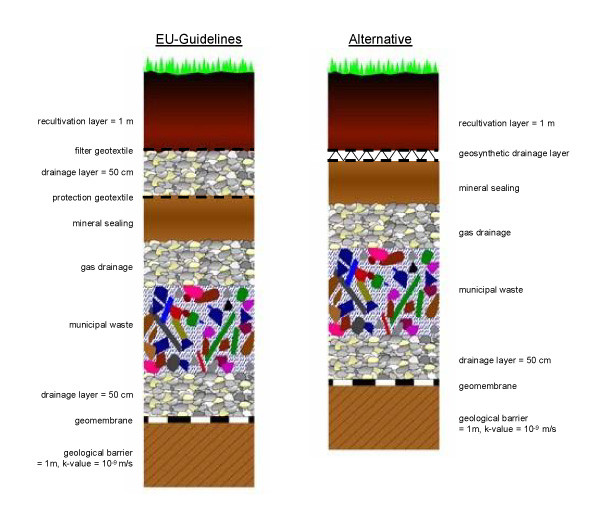 Case 3 Landfill | EAGM