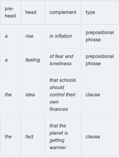 Noun phrases - complements & post modifiers - 名词短语 - 补充和后置修饰