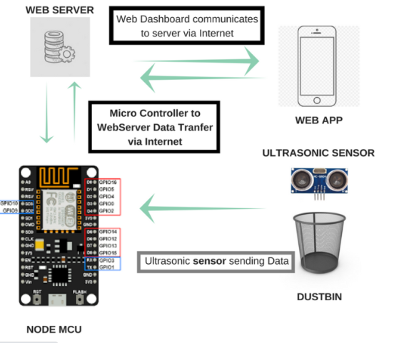 Part 3 , project 2 : Smart dustbin Monitoring dashboard with IoT ...