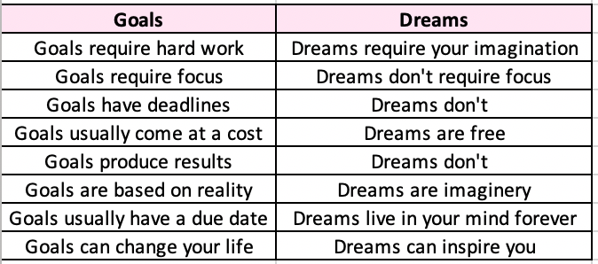 Difference Between Goals and Dreams