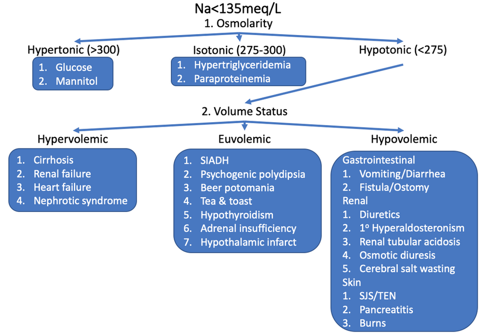 Hyponatremia: Time to be more specific