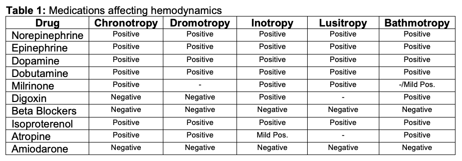 The Five -tropies of the Heart