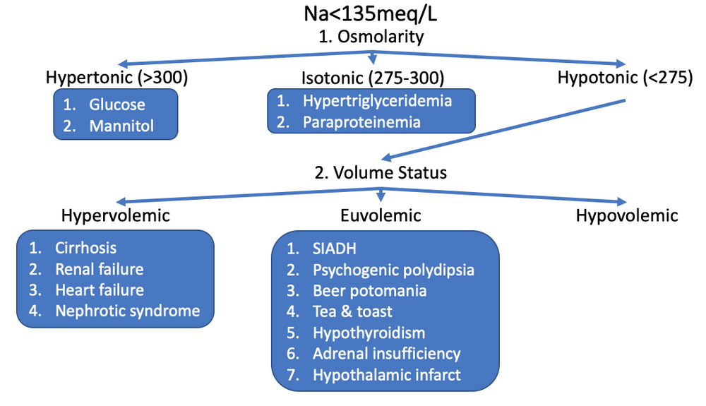 Hyponatremia: Time to be more specific